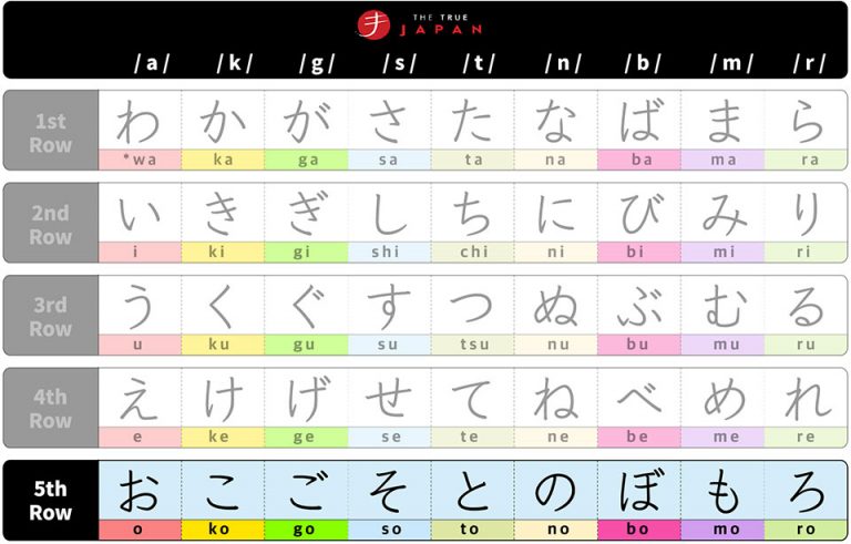 Japanese Verbs: A Beginner's Guide to Conjugation - The True Japan