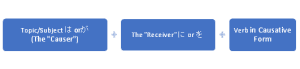 How to Use the Japanese Causative Form: A Detailed Guide